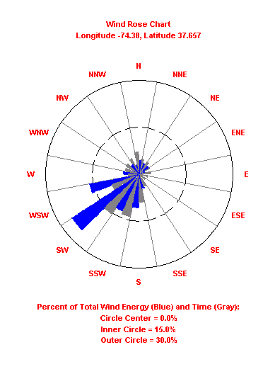 Maryland Offshore Wind Energy Planning - Offshore Wind Roses