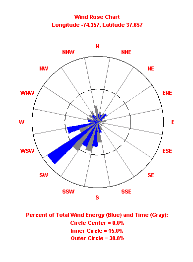 Maryland Offshore Wind Energy Planning - Offshore Wind Roses